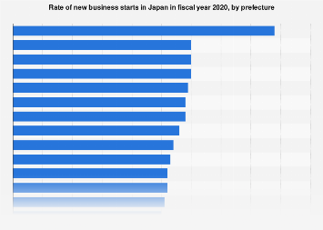 Japan: business entry rate by prefecture| Statista