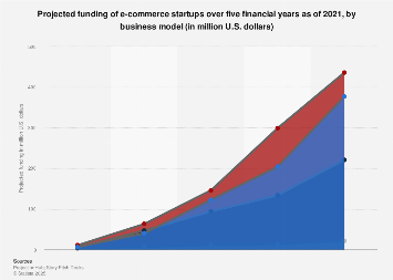 E-commerce startups expected funding by business model 2021 | Statista
