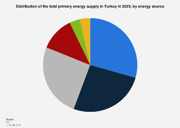 Turkey: energy mix 2023| Statista