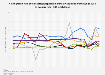 G7: crude net migration rate by country 2023| Statista