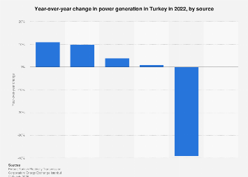 Turkey: power generation change by source 2022| Statista