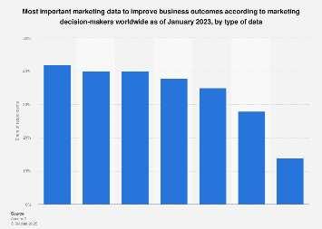 Top data types according to global marketers 2023| Statista