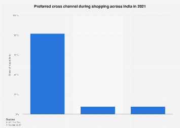 India: cross channel shopping preference | Statista