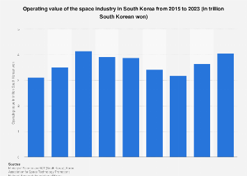 South Korea: space industry operating value 2023| Statista