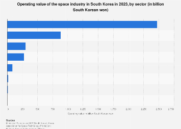 South Korea: space industry operating value by sector 2023| Statista