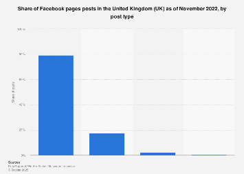 UK Facebook pages posts 2022, by post type| Statista