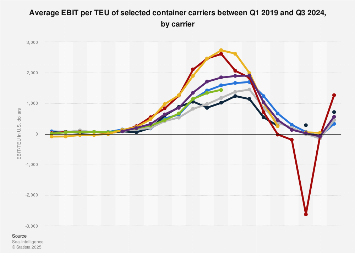Container carriers: EBIT per TEU of shipped containers by quarter 2024 ...