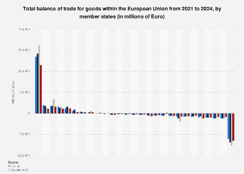 Intra-EU balance of trade by member state 2024| Statista