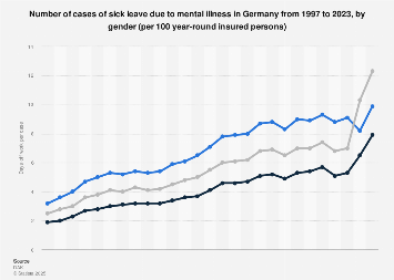 Sick leave cases due to mental illness Germany| Statista