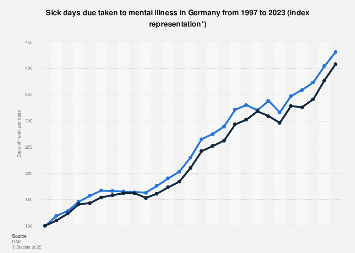 Sick days index due to mental illness Germany| Statista