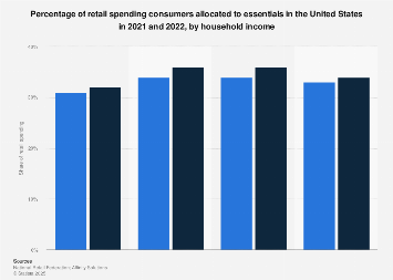 Retail spending on essentials by income 2022| Statista