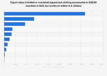 ASEAN: knitted apparel and accessories exports by country| Statista