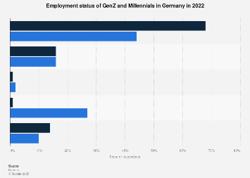 Generational employment status Germany 2022 | Statista