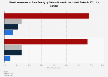 Rare Beauty by Selena Gomez brand awareness U.S. 2021| Statista