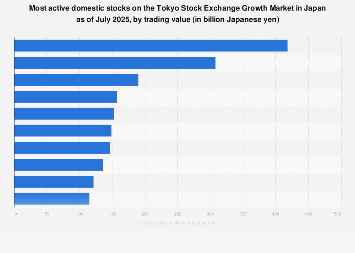 Japan: most traded stocks on the TSE Growth Market 2024| Statista