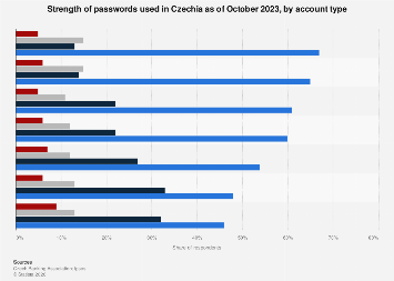 Czechia: strength of passwords used by account type 2023 | Statista