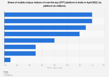India: share of mobile OTT unique visitors by platform| Statista