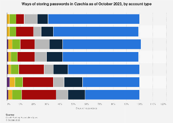 Czechia: storing passwords by account type 2023| Statista