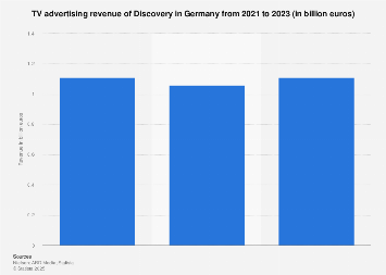 Discovery ad revenue Germany 2023 | Statista