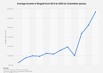 Average income Bogota 2023| Statista