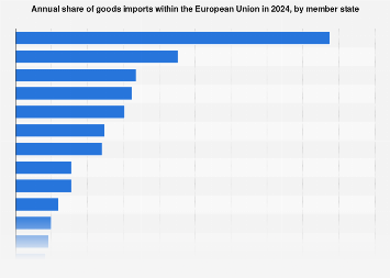 Share of Intra-EU goods imports by country 2024| Statista