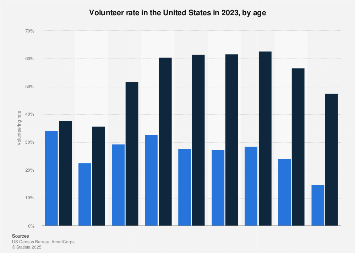 Volunteer rate by age U.S. 2023| Statista