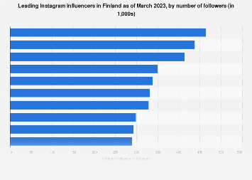 Finland: most followed Instagram influencers 2023 | Statista