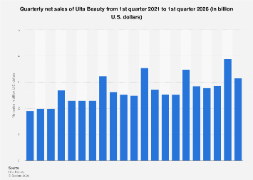 Ulta Beauty quarterly net sales 2025| Statista