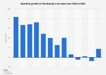 Ulta Beauty quarterly net sales growth 2025| Statista