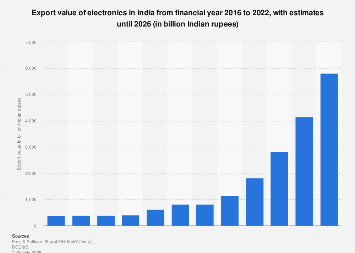 India: electronics export value 2026| Statista