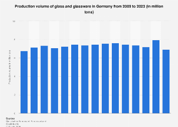 Glass production volume Germany | Statista