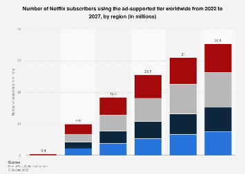 Netflix's ad-supported subscribers by region 2027| Statista
