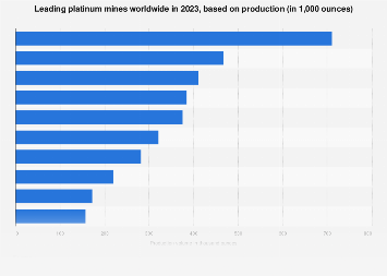 Platinum mines global ranking by output| Statista