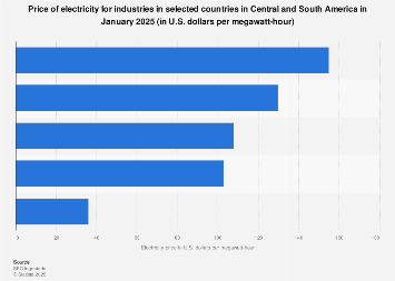 Latin America: industry power prices by country| Statista