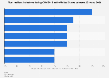 COVID-19 top performing industries U.S. 2021| Statista