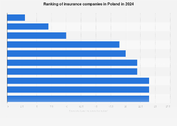 Poland: Ranking of insurance companies 2024| Statista
