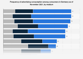 Frequency of ad consumption Germany| Statista