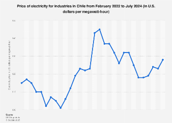 Chile: monthly industry power prices 2024| Statista
