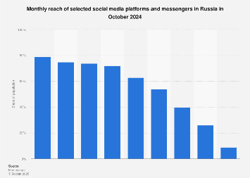 Russia: social media reach by platform 2024| Statista
