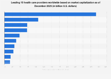 Top health care provider companies market cap 2025| Statista