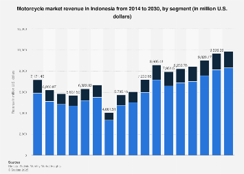 Motorcycle market revenue by segment Indonesia| Statista