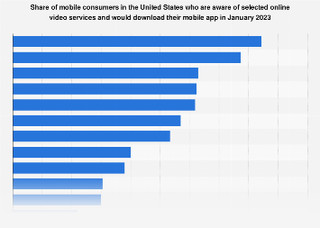 Video streaming apps U.S. awareness and download intent 2023 | Statista