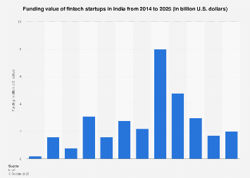 India: funding value of fintech startups 2025| Statista