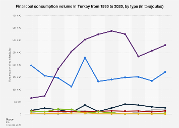 Turkey: coal consumption by type 2020| Statista