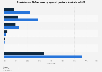 TikTok Age Demographics [Updated Sep 2023] Oberlo, 44% OFF