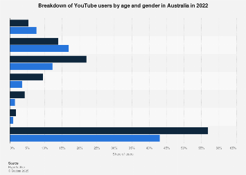 Australia: breakdown of YouTube users by age and gender 2022| Statista