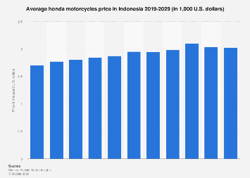 Indonesia: average honda motorcycles price 2019-2029 | Statista