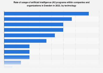 AI technologies used in Sweden 2022 | Statista
