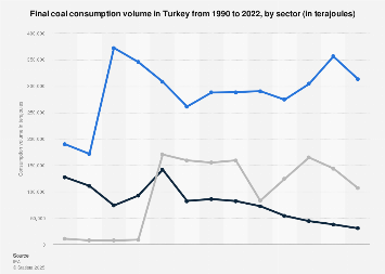 Turkey: coal consumption by sector 2022 | Statista