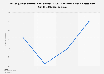 United Arab Emirates (UAE): annual quantity of rainfall Dubai 2023 ...